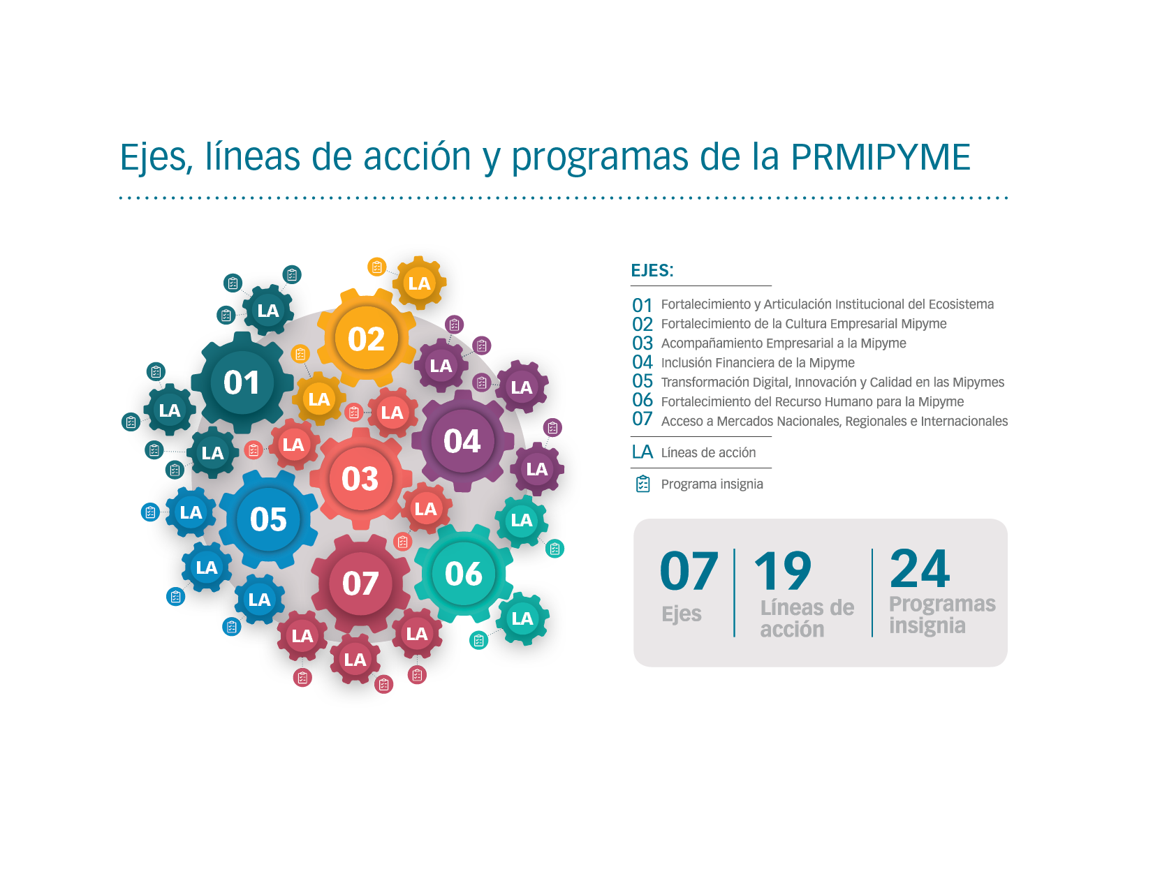 INFOGRAFÍA Ejes, líneas de acción y programas de la PRMIPYME | CENPROMYPE