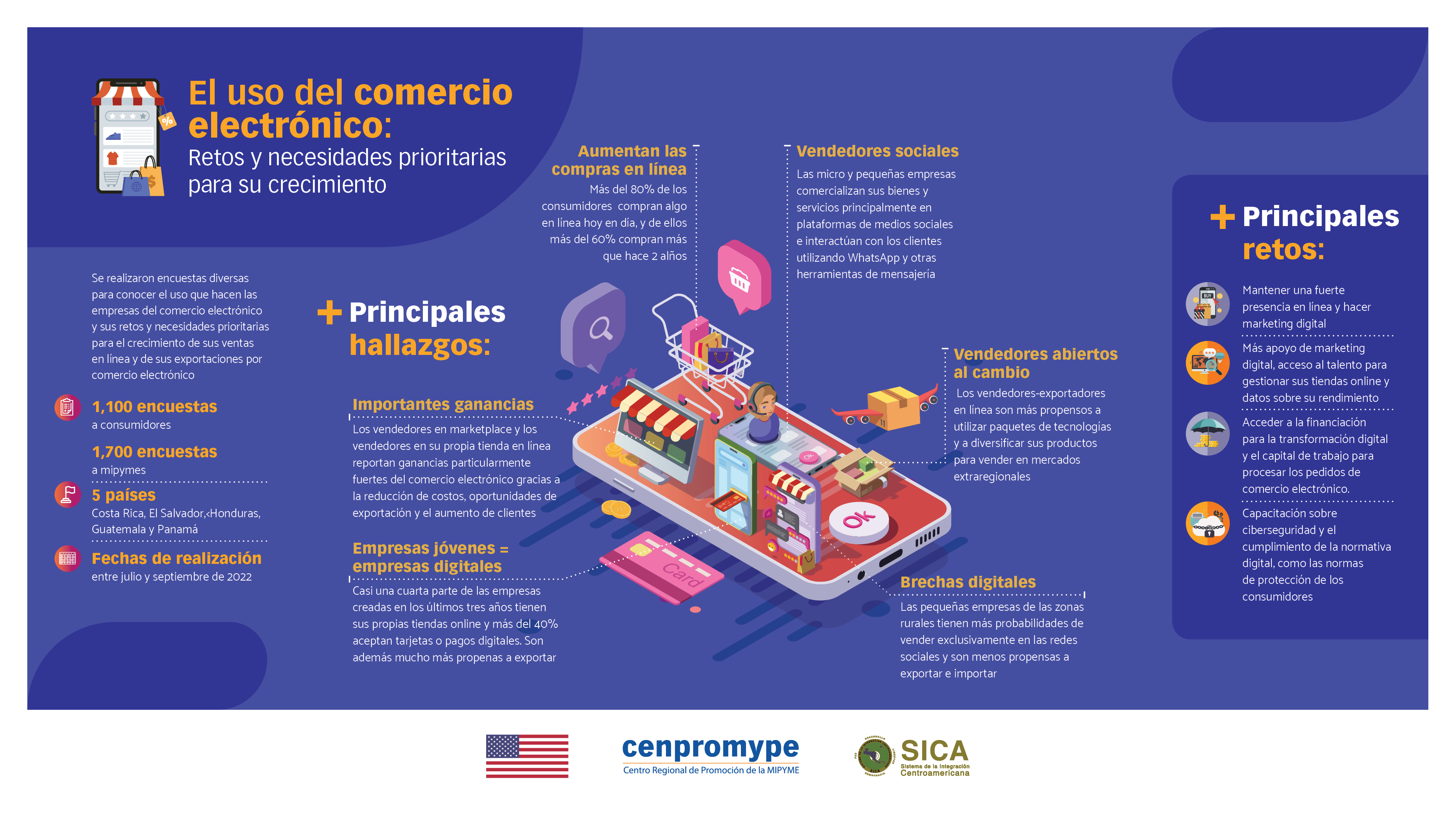 INFOGRAFÍA El uso del Comercio electrónico (2022) | CENPROMYPE